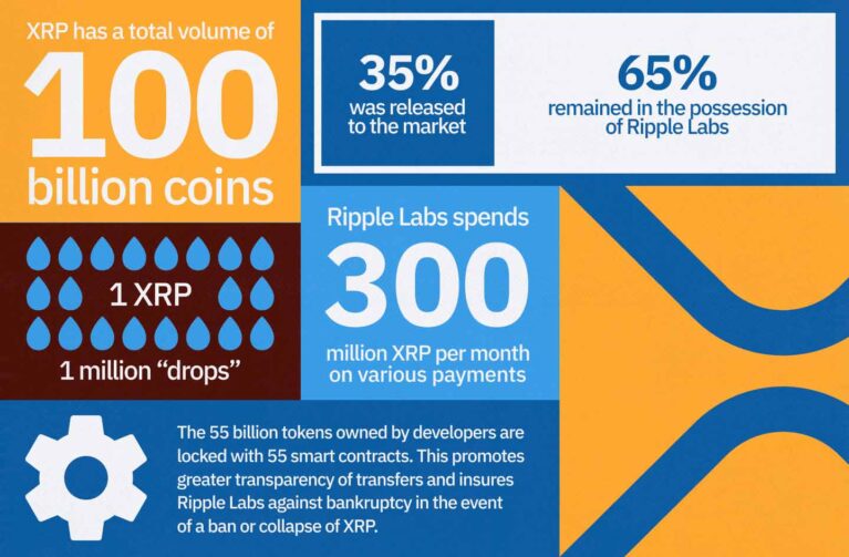 Everything You Need to Know About Ripple | CoinsPaid Media